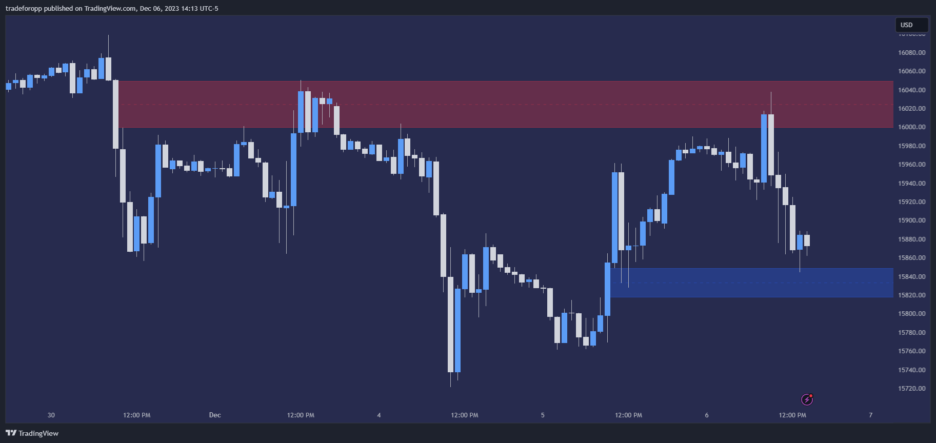 Docs - TFO Indicators