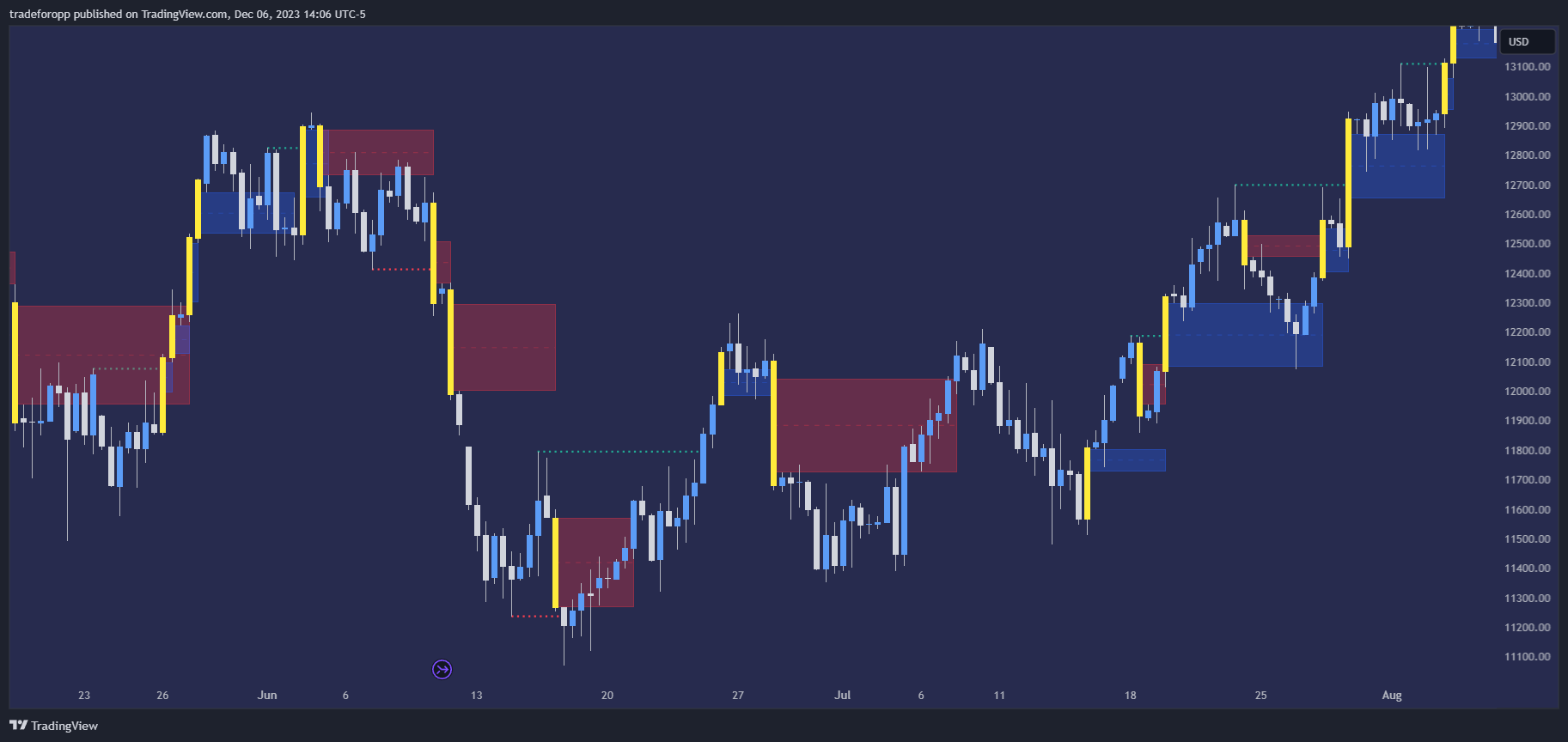 Docs - TFO Indicators