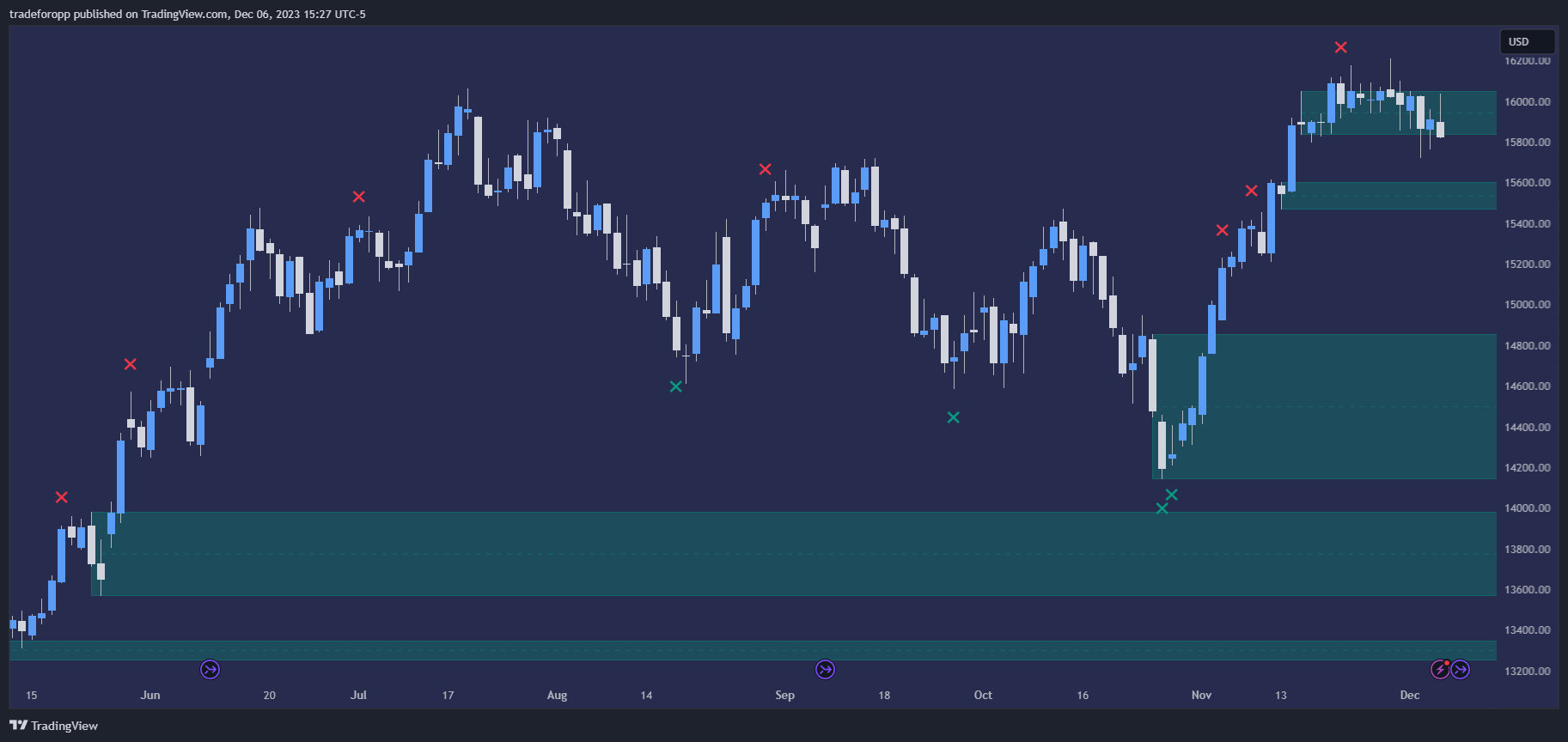 Docs - TFO Indicators